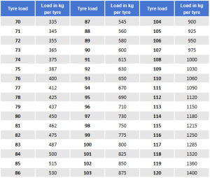 Tyre Load Ratings Explained | A Complete Guide