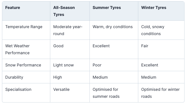 What Are All Season Tyres? Key Benefits and Features Explained